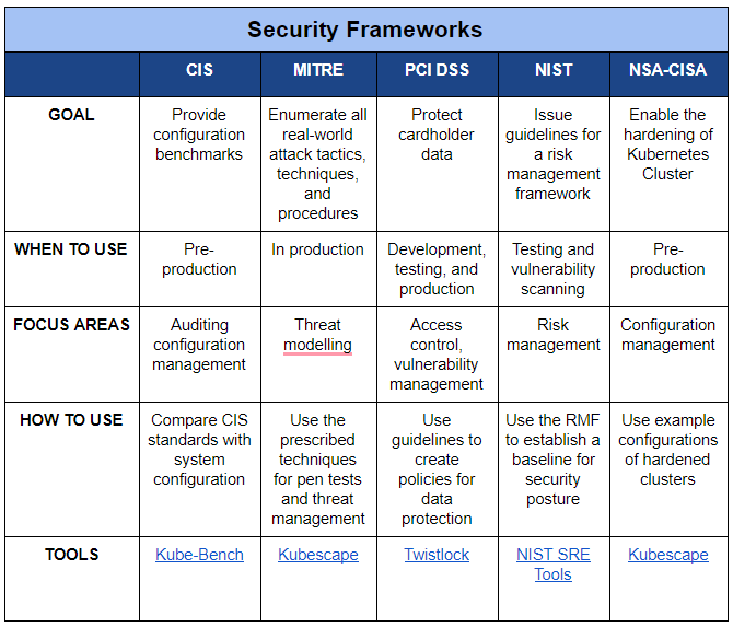 Comparing Kubernetes Security Frameworks Armo